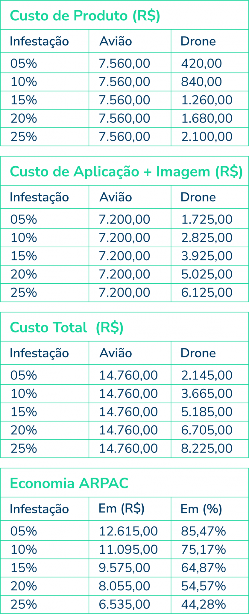 Pulverização Localizada - Arpac Drones